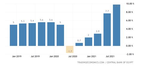 Egypt Gdp Growth Rate 2023 Data 2024 Forecast 1992 2022