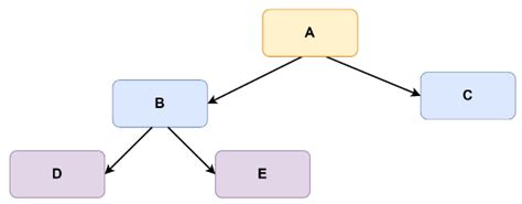 Modify A Binary Tree To Get Preorder Traversal Using Right Pointers