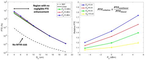 Nonlinear Metamaterial Lenses For Inductive Power Transmission Systems Using Duffing Resonator