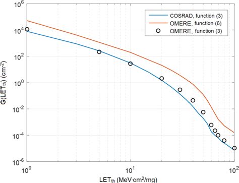 Figure 5 From Single Event Rate Estimation Based On Limited Experimental Data Semantic Scholar