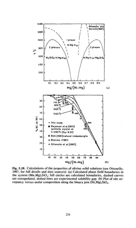 Solid Solutions Olivine Big Chemical Encyclopedia
