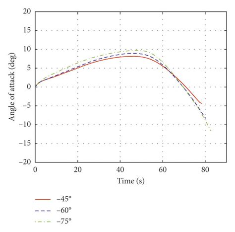 a trajectory profiles b flight path angle profiles c velocity