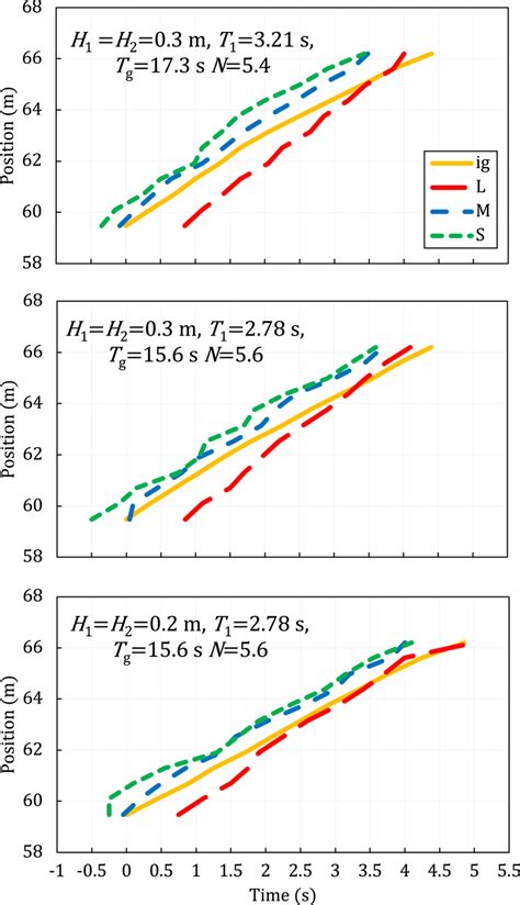Relative Position Of The Major Carrier Wave And The Infragravity Wave