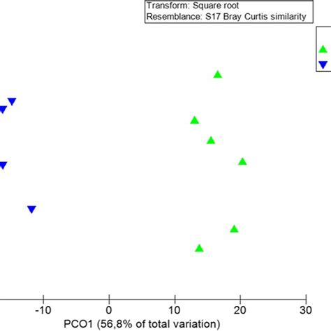 Principal Coordinates Analysis Pcoa Of Bacterial Communities Based On Download Scientific