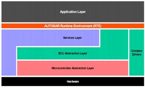 Autosar — Matlab Number One