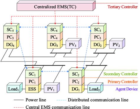 Configuration Of The Hybrid Multi Agent System Download Scientific