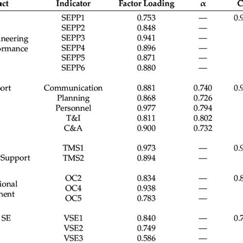 Confirmatory Factor Analysis And Validity Test Download Scientific