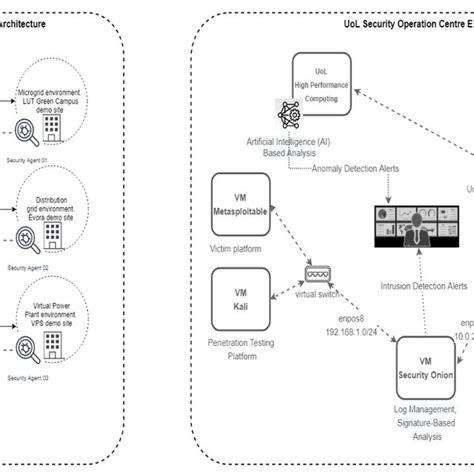 Proposed Integration Environment For Anomaly Detection Download Scientific Diagram
