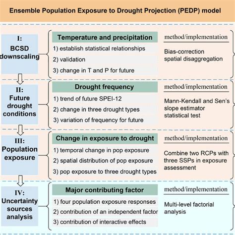 The Flowchart Of The Ensemble Population Exposure To Drought Projection Download Scientific