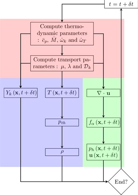 Overall Structure Of The Proposed Algorithm In Green The Steps Handled
