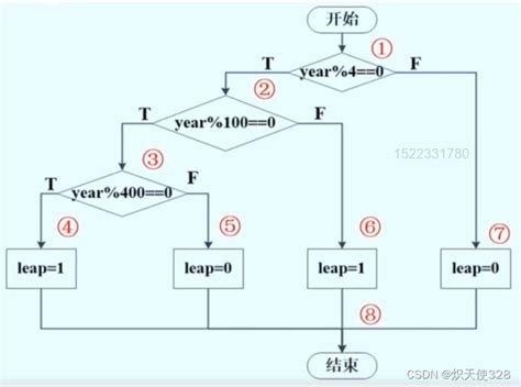 selenium 学习（0 19）——软件测试之基本路径测试法——拓展案例