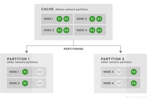 Chapter 43 Handling Network Partitions Split Brain Red Hat Product