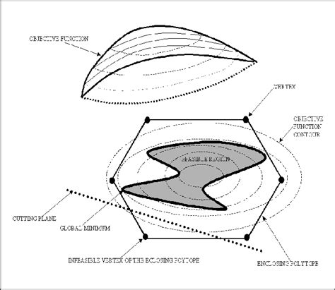 The Concept Of The Outer Approximation Method Download Scientific