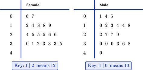 Stem And Leaf Plot Math Steps Examples And Questions