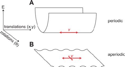 The Continuous Attractor Manifold A Periodic Network Manifold Download Scientific Diagram