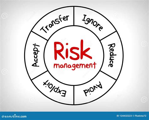 Risk Management Mind Map Ignore Accept Avoid Reduce Transfer And Exploit Stock