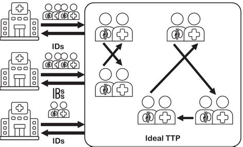 Ideal Functionality For A Secure Privacy Preserving Protocol Solving Download Scientific