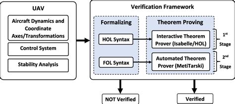 Verification Framework For Control Theory Of Aircraft The Aeronautical Journal Cambridge Core