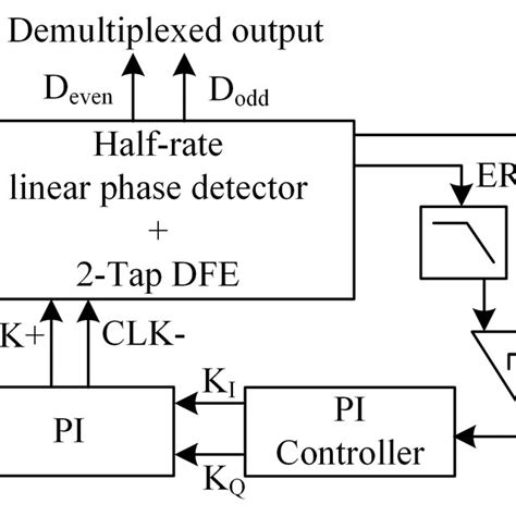 Proposed Architecture Of Digital Phase Interpolator Based Cdr With Download Scientific Diagram