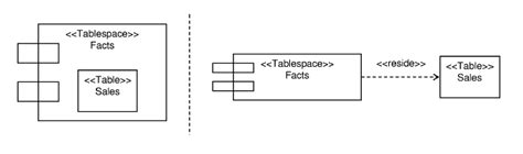 Physical Modeling Of Data Warehouses Using UML Data Warehouse Design