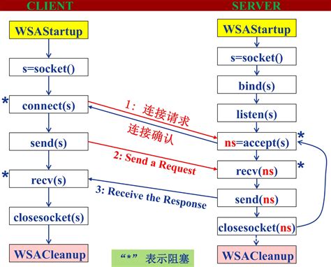 Socket编程 Gitbook学习