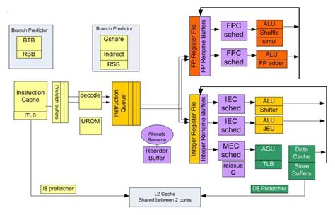 Understanding The Intel Core I7 Architecture A Comprehensive Diagram