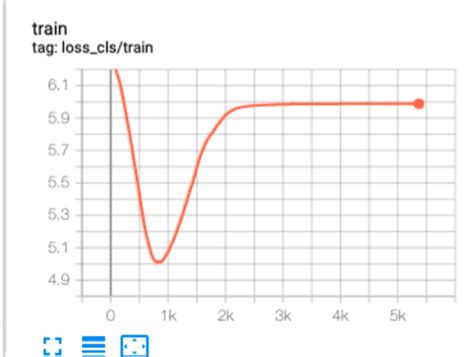 The Model Doesn T Converge Issue Lucidrains Vit Pytorch Github