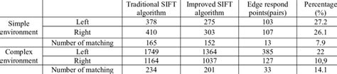 contrast results of feature points extraction by traditional sift and