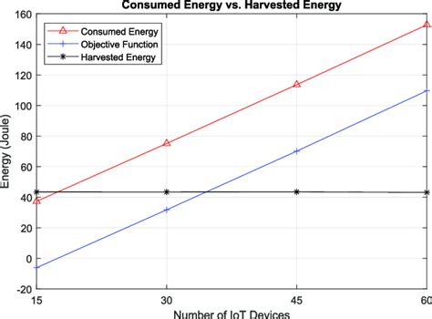 Objective Function Vs Consumed Energy Vs Harvested Energy Download
