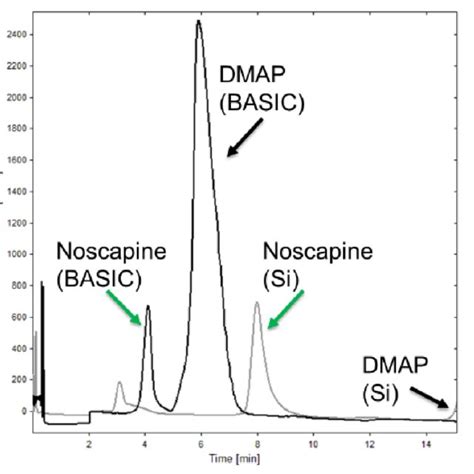 Comparison Of Noscapine And Dmap Chromatographed On Silica Column