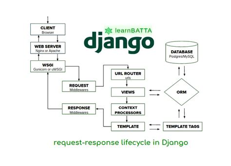 Creating Custom Serializers In Django Rest Framework A Comprehensive Guide For Beginners And