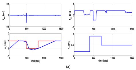 Performance Analysis Of Conventional Ipmsm And Ncpm Based Ipmsm