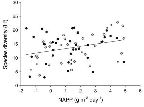 Relationship Between Net Aboveground Primary Production Napp And