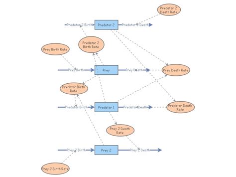 Prey Predator Model Insight Maker