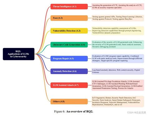 【论文速读】当llm遇见网络安全：系统性文献综述llm攻击论文 Csdn博客