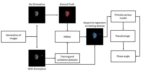 Overall Pipeline Of Hrnet Based Ip Algorithm For Pseudorange And Phase