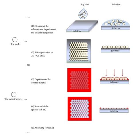 Pdf Nanosphere Lithography A Powerful Method For The Controlled Manufacturing Of Nanomaterials