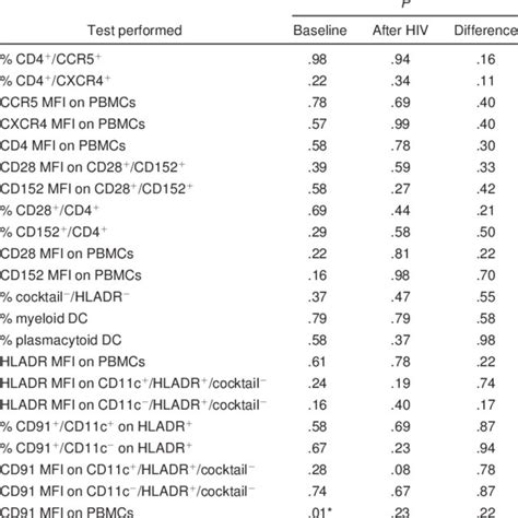 P Values Testing Whether One Of The Patient Groups Is Different From Download Table