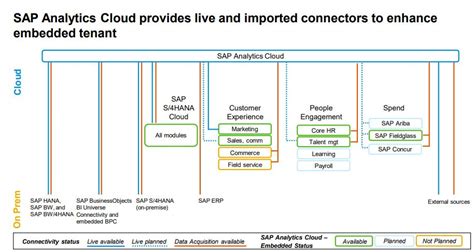 Embedded Analytics Vs SAP Analytics Cloud Enterpr SAP Community