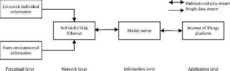 Figure 1 From Design Of Perception Layer For Monitoring System In