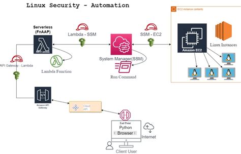 Prashanth M On Linkedin Connections Vimaldaga Awscommunity Aws Git Github Computervision