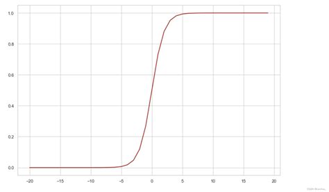 机器学习实验五——logistic回归模型logistic模型 Csdn博客