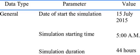 Details Of Initialization Input Parameters For The Simulations In