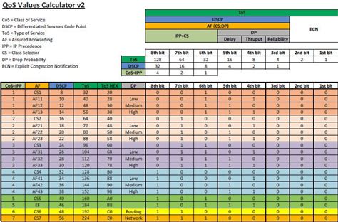 Qos 102 Classification And Marking • Emre Cicek