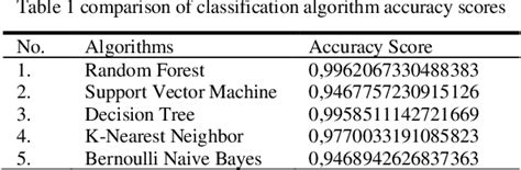 table 1 from data mining implementation for detection of anomalies in network traffic packets