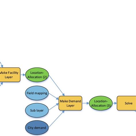 The Location Allocation Model For Alternative Level Iii Maternal And Download Scientific