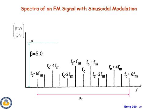 Ppt Chapter 5 Am Fm And Digital Modulated Systems Phase Modulation Pm Frequency Modulation