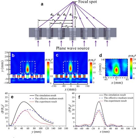 Figure 3 From Continuously Tunable Acoustic Metasurface For Transmitted Wavefront Modulation