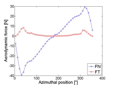 Aerodynamic Normal Fn And Tangential Ft Forces Distribution As A
