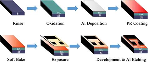 Al Ide Biosensor Fabrication Process Flow Download Scientific Diagram